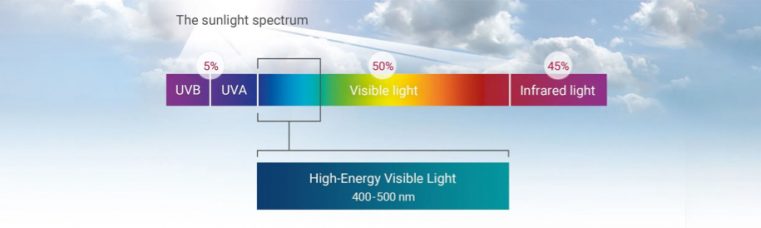 What is Blue Light and How To Protect Your Skin Against It - Futurethis